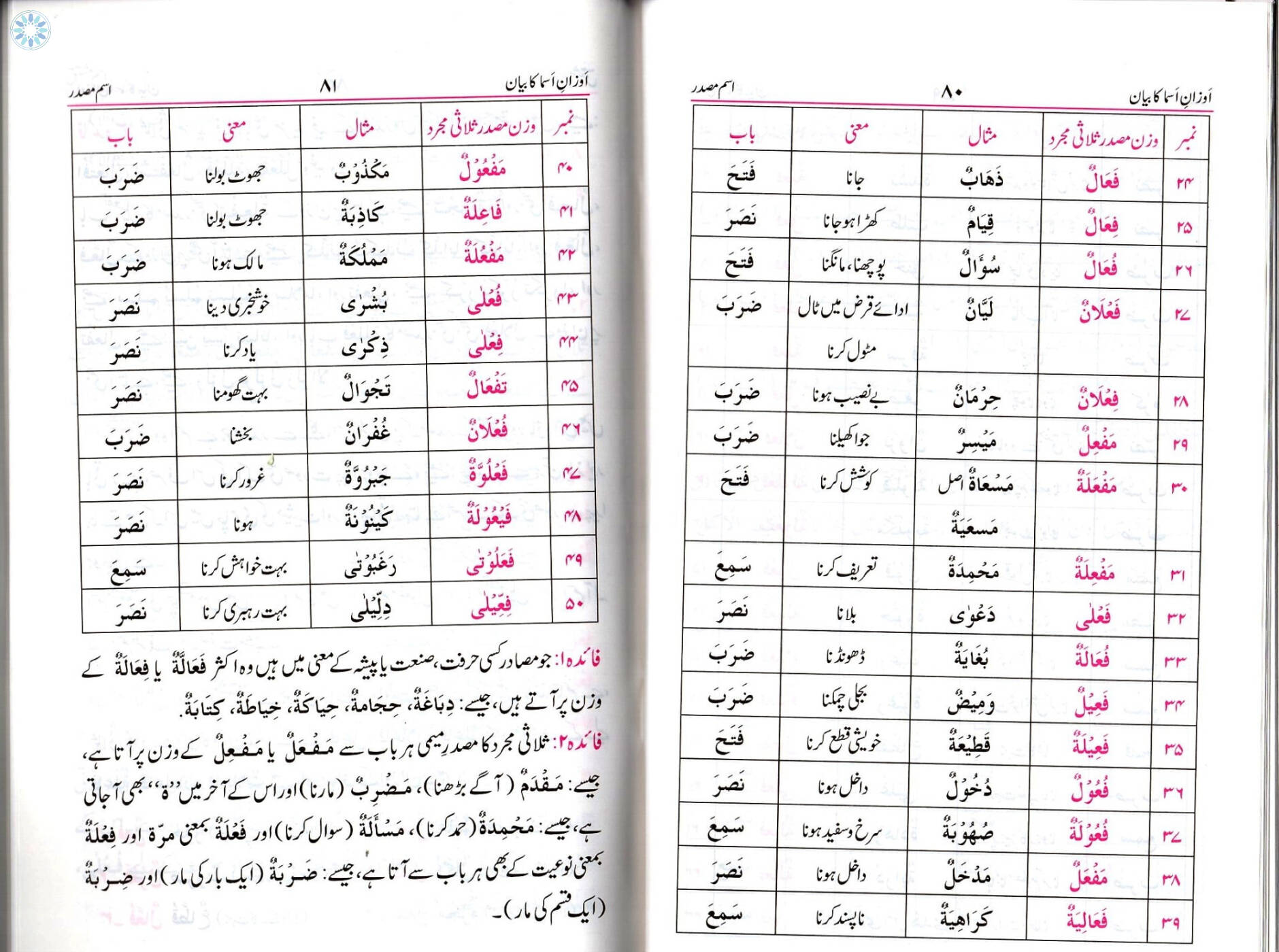 Books › Urdu Books › Ilm al-Sarf (Akhirayn) AKA Ilm Us Sarf