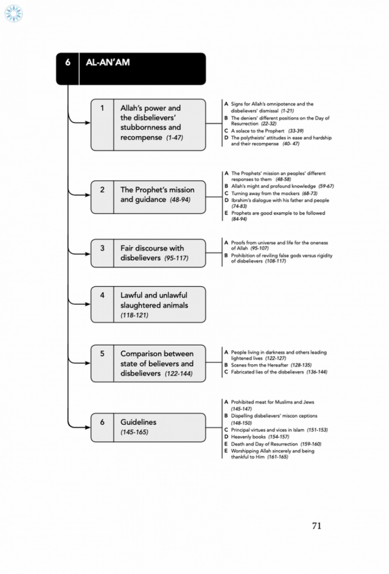 Books › Qur'an Tafseer › Journey Through the Quran: An Overview of All ...
